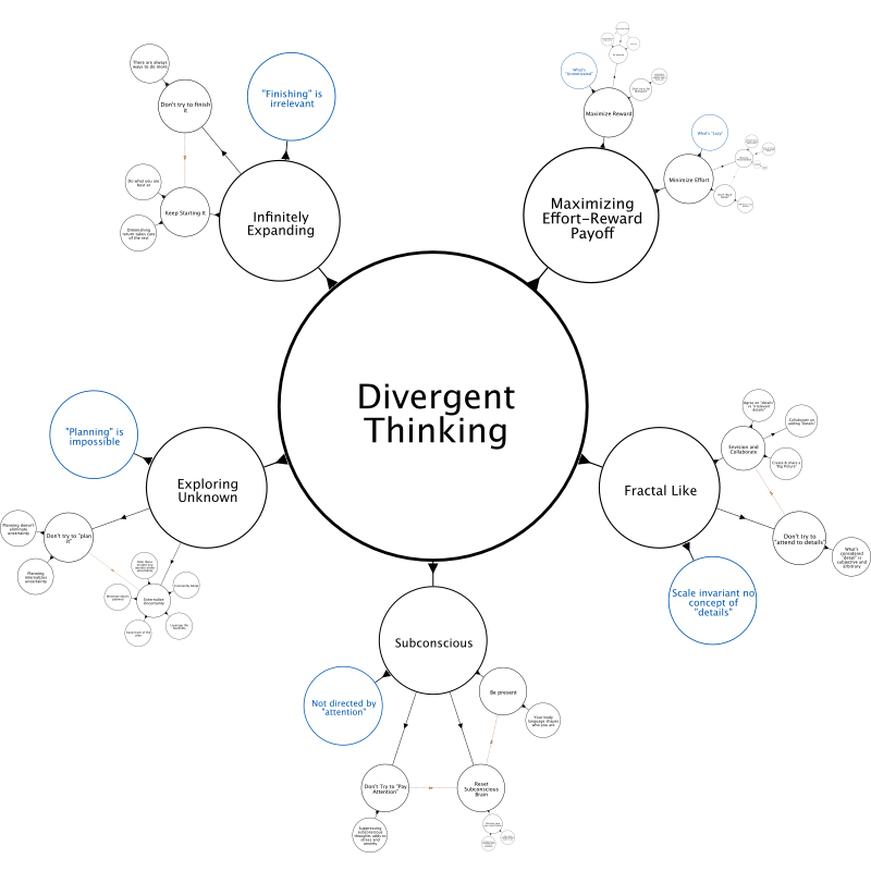 Supercharge Divergent Thinking | Think Divergent